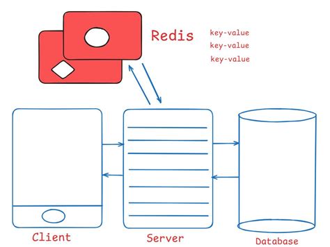 Ritij Srivastava On Linkedin Redis Keyvaluestore Caching Inmemorydatabase