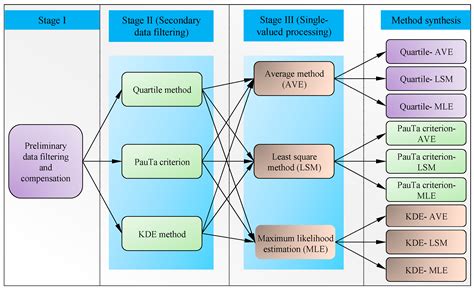 Investigation Of Data Pre Processing Algorithms For Power Curve Modeling Of Wind Turbines Based
