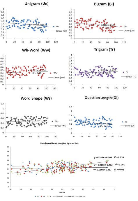 Regression Line Of Faetures To Calculate The Qff Dff Formuula