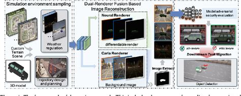 Exploring The Physical World Adversarial Robustness Of Vehicle Detection Paper And Code Catalyzex