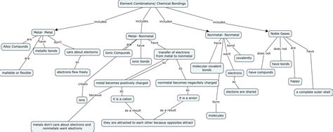 Element Combinations