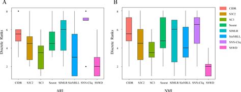 A Clustering Method For Small ScRNA Seq Data Based On Subspace And