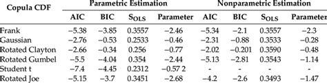 Selection Criteria Of The Best Fit Of Copula Functions For Maximum Wind