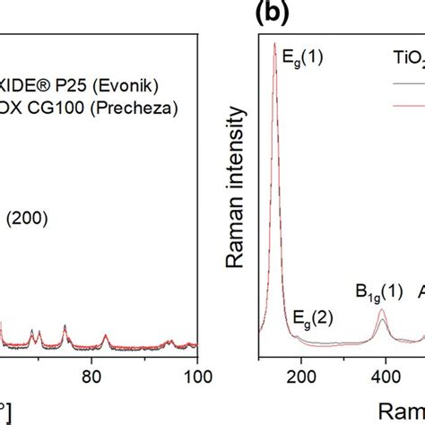 A Xrd Spectra Of Aeroxide® P25 And Pretiox Cg100 Nanopowders B Raman Download Scientific