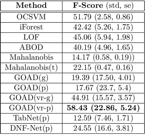 Table 41 From On Anomaly Detection In Tabular Data Semantic Scholar