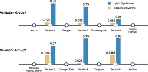 Validation Of Hybrid Significance Download Scientific Diagram