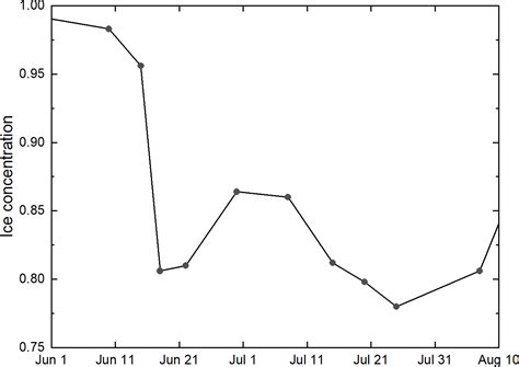 Tc Meltwater Sources And Sinks For Multiyear Arctic Sea Ice In Summer