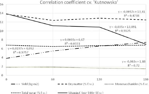 Figure 1 From Effect Of Nitrogen Fertilisation On The Marketable Yield
