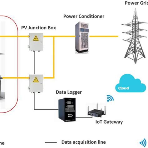 iot platform for solar pv power plant monitoring download scientific diagram
