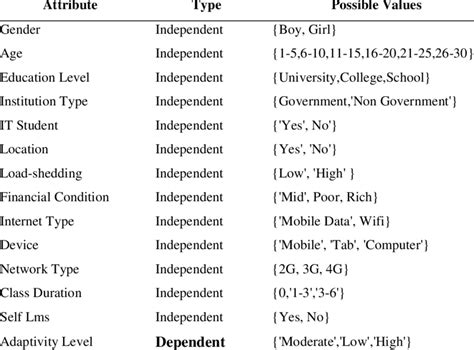 Variable Details With Possible Values For The Data Set Download Scientific Diagram