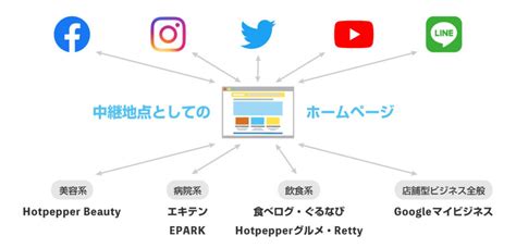 ブログ ホームページ sns どの組み合わせ 連携 比較