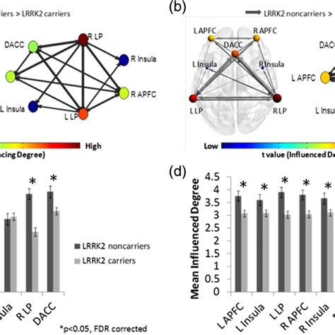 Default Mode Network Dmn Depna Results A The Dmn Illustration And Download Scientific