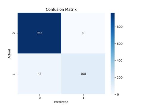 Email Spam Detection With Ml Python Code By Jayashree Medium