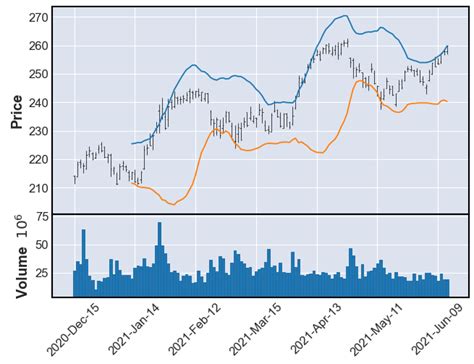 Python How To Add Multiple Dataframe Columns To The Basic Mplfinance Plot Stack Overflow