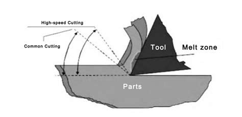 Research And Development Of High Speed Cutting Technology All About