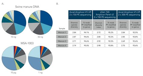 Amplicon Sequencing Solutions Idt