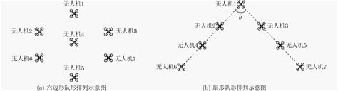 Air Ground Cooperative UAV Formation Control Algorithm Design And Simulation For Relay