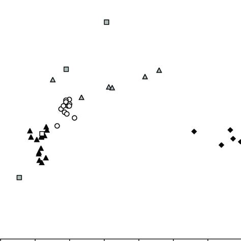 A Binary Plot Of Chromium Versus Nickel Illustrating The Four Groups Download Scientific Diagram