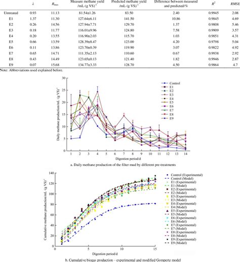 Results From Using A Modified Gompertz Model Download Table