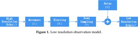 Figure 1 From Weather Radar Echo Super Resolution Reconstruction Based On Nonlocal Self