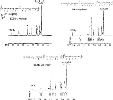 1 H Nmr Spectra Of Polyetheresteramide Peea Copolymers In Cdcl 3 Download Scientific Diagram