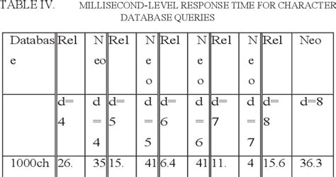 table iv from comparative analysis of relational and graph databases