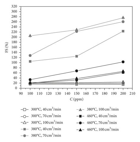 Graphical Representation Of The Fractional Sensitivity Against The Download Scientific Diagram