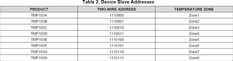 Rtostmp103 Tmp103ab Temperature Zone Sensors Forum Sensors