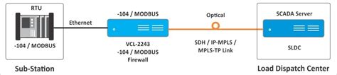 Vcl 2243 Rtu Firewall Iec 104 Modbus Tcpip