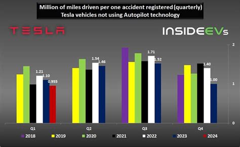 Ev 트렌드 테슬라 오토파일럿 안전 보고서1년 반 만에 공개허점 수두룩 다나와 자동차
