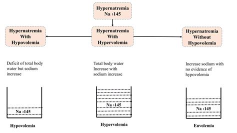 Hypo Vs Hypernatremia Ppt