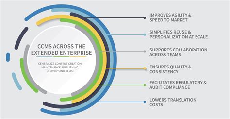 What Is A Component Content Management System CCMS Xyleme