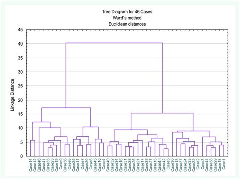 the results of hierarchical clustering of observations on the basis of