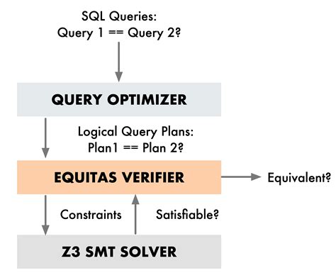 equitas automated verification of sql query equivalence
