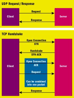UDP Delivers Take Total Control Of Your Networking With NET And UDP