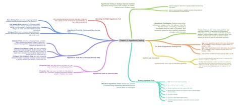 Chapter 21 Hypothesis Testing Coggle Diagram