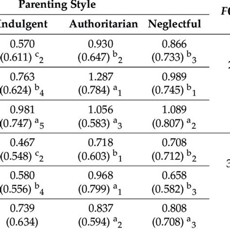 Means Standard Deviations And Differences Between Sex And Dimensions