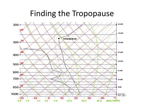 Ppt Skew T Log P Diagram Powerpoint Presentation Free Download Id 1309436