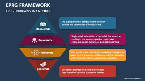 Eprg Framework Powerpoint Presentation Slides Ppt Template