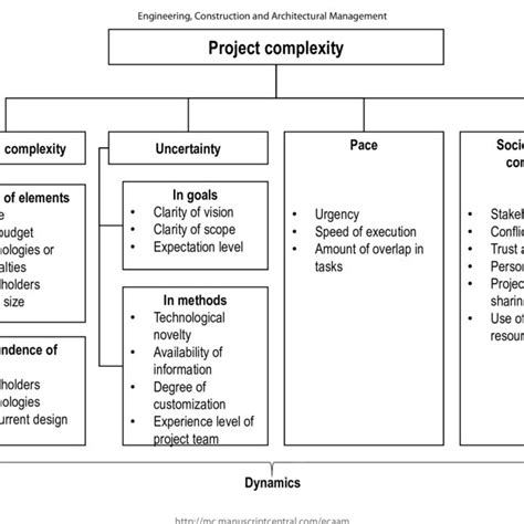 The Dimensions Of Project Complexity And Examples Of Complexity Indicators Download