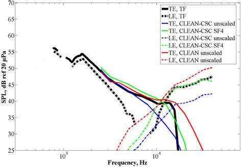 8 Clean And Clean Csc Results Comparison To Transfer Function Tele Download Scientific