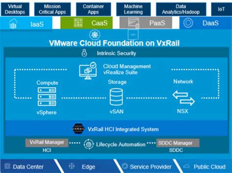 Vmware Cloud Foundation On Vxrail Powerprotect Data Manager Protection For Vmware Cloud