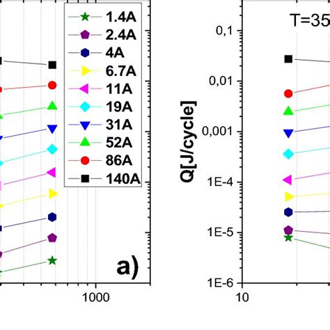 Frequency Dependence Of Transport Ac Loss Per Unit Cycle Of The Coil At