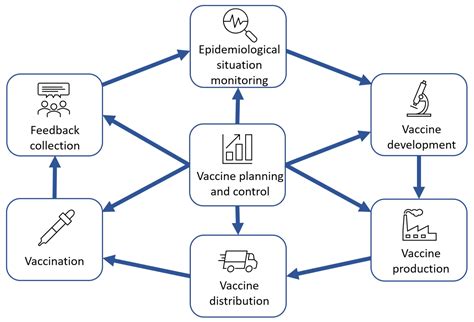 Innovative Ecosystem Model Of Vaccine Lifecycle Management