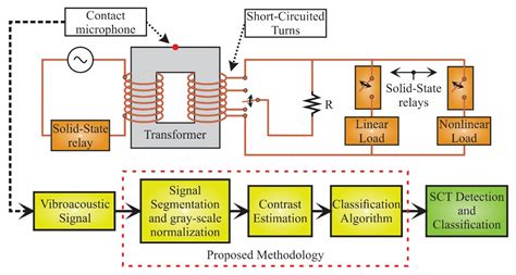 Contrast Estimation In Vibroacoustic Signals For Diagnosing Early Faults Of Short Circuited