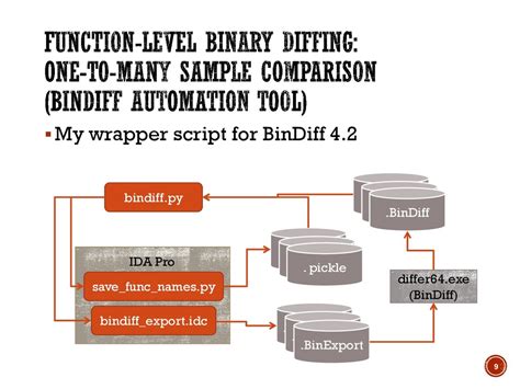 Fnfuzzy Fast Multiple Binary Diffing Triage With Ida Speaker Deck
