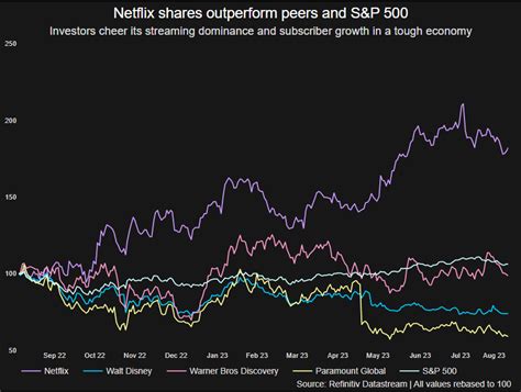 Netflix Signups Remain High Fueled By Password Sharing Crackdown