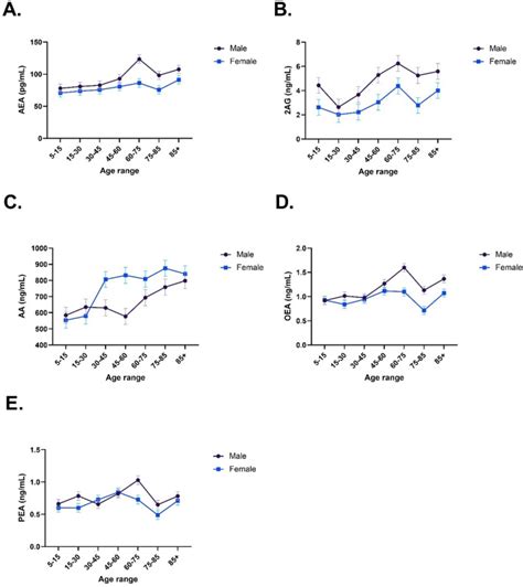 Sex Dimorphism In Human Serum Endocannabinoid And N Acyl Ethanolamine Concentrations Across The