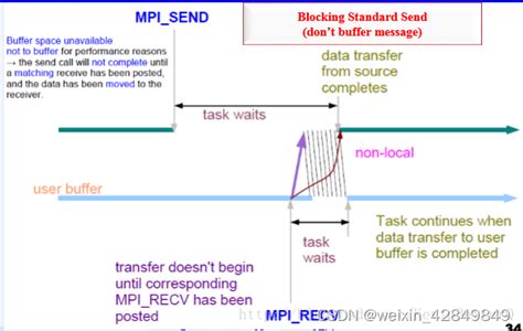 Mpi 点对点通信point To Point Communicationmpi点对点通信 Csdn博客