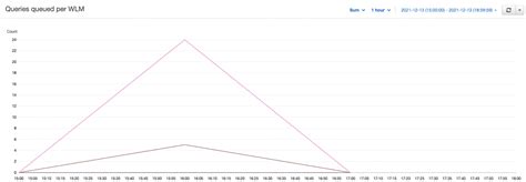 Best Practices To Optimize Your Amazon Redshift And Microstrategy Deployment Aws Big Data Blog